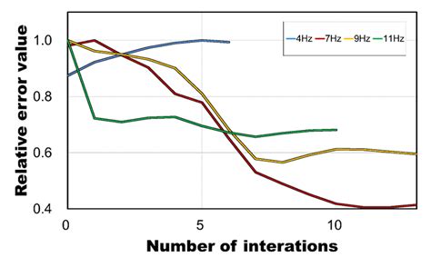 Relative Error As A Function Of The Iteration Number Download