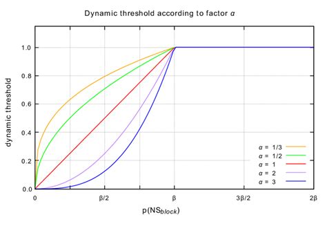 2 The Dynamic Threshold For Various Values Of Factor α Download