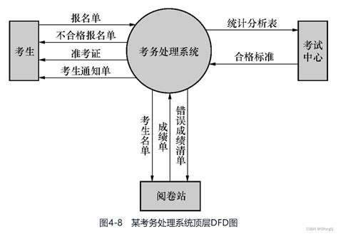 读书笔记：软件工程（12） 传统方法学 软件建模 数据流图登录注册数据流图 Csdn博客
