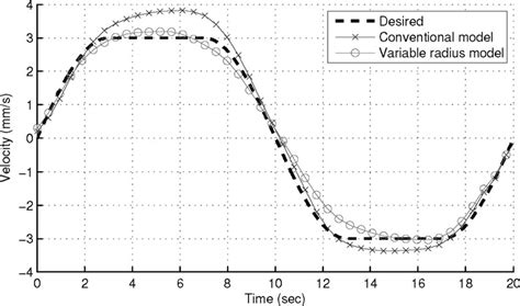 Desired And Experimental Velocities For Conventional And Variable