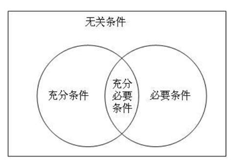 充分必要条件 快懂百科