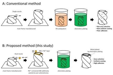 Metal Plastic Hybrid 3d Printi [image] Eurekalert Science News Releases