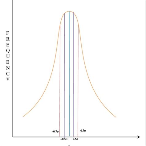 Relationship Of Quartiles And Inter Quartile Range Legends Q 1 Download Scientific Diagram