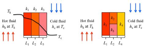 ‘parallel A And ‘seriesparallel B Composite Walls With Heat