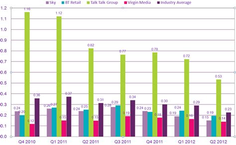 Upd Ofcom Uk Report Fall In Broadband Isp Complaints Talktalk Still