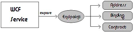 Wcf Service Binding Explained
