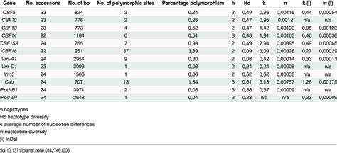 nucleotide polymorphisms of coding and noncoding candidate gene regions