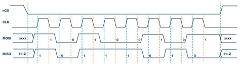 Stm32之spistm32 Spi Csdn博客