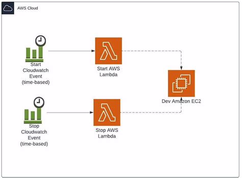 aws serverless file upload notification system with s3 lambda and sns