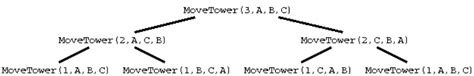 Recursion Tower Of Hanoi Recursive Algorithm Stack Overflow