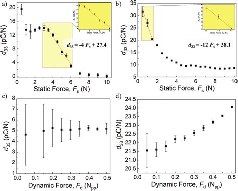 Piezoelectric Coefficient Versus Static Force For A Standard And B Download Scientific