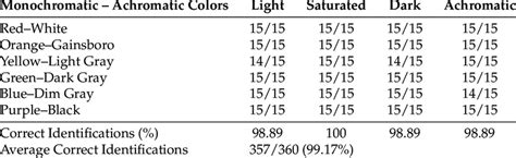 The Correct Identifications Out Of Total Color Identifications Made By