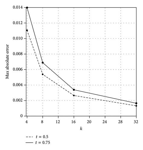 Plot Of The Maximum Absolute Errors For Different Values Of K With