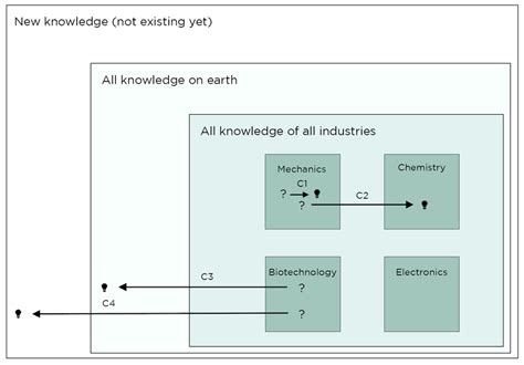 Triz Inspired Frames Of Knowledge A Conceptual Framework Illustrating
