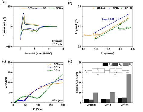a 1st cycle cv curves b log i vs log v c eis spectra after