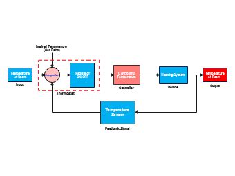 Process Control Block Diagram EdrawMax Templates