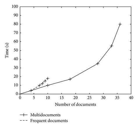 Comparison Of Frequent Versus Multidocument Summarization A Naïve Download Scientific