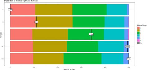 Random Forest Mean Minimal Depth Of Variables Download Scientific Diagram