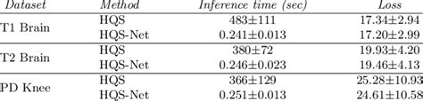 Inference Runtime And Loss Lower Is Better Mean ± Standard Deviation