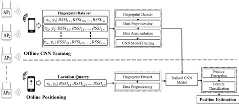 Figure 1 From Improved Rssi Based Data Augmentation Technique For Fingerprint Indoor