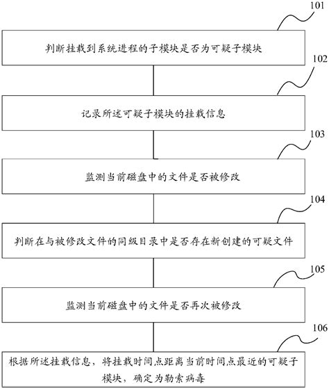 Ransomware Identification Method And Device Electronic Equipment And Storage Medium Eureka