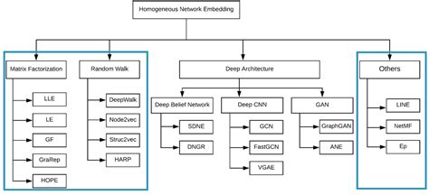 Shallow Embedding Models For Homogeneous Graphs Sumits Diary
