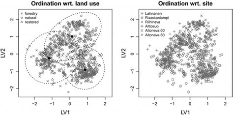 The Ordination Of N 810 Sites Based On Generalized Linear Latent Download Scientific Diagram