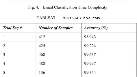 Figure 4 From Detection Of Severity Based Email Spam Messages Using