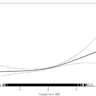 Smooth Curve Fitting Was Employed Using Generalized Additive Model To Download Scientific