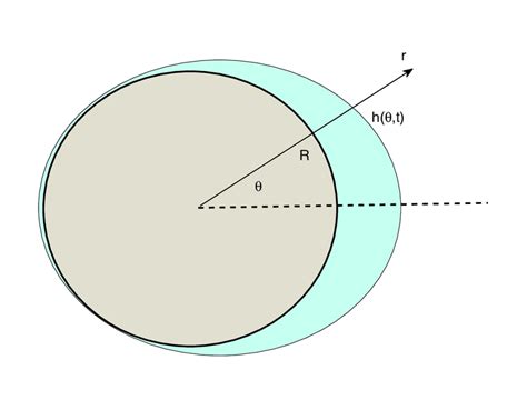 Schematic Presentation Of The Invariant Solution Of The Zeroth Order
