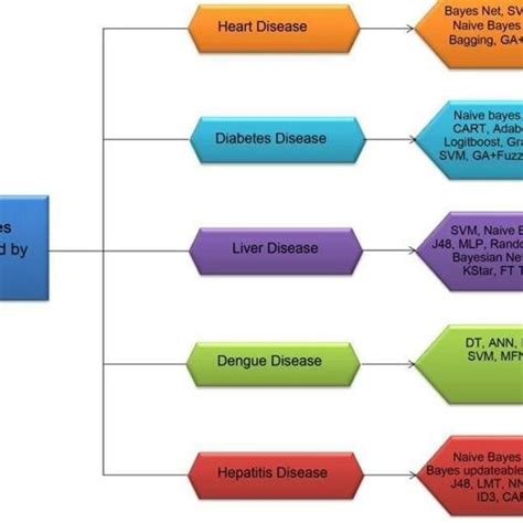 Figno3 Different Algorithms Used To Predict Disease In Machine