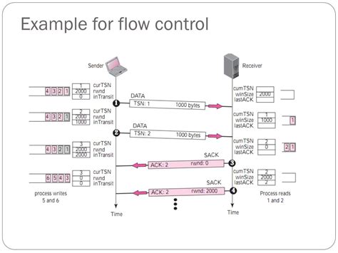 PPT Stream Control Transmission Protocol SCTP PowerPoint