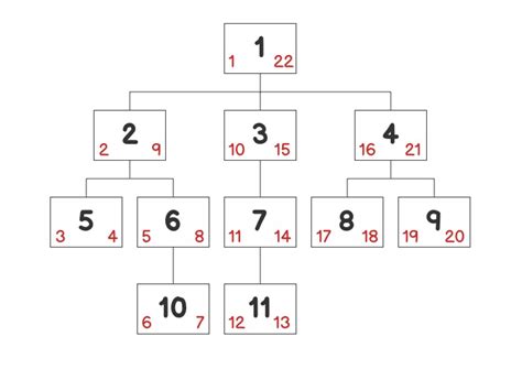 Using Nested Set Model To Build Hierarchical Data