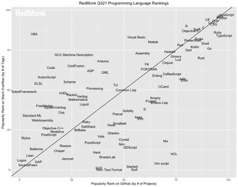 The Redmonk Programming Language Rankings June 2021 Tecosystems