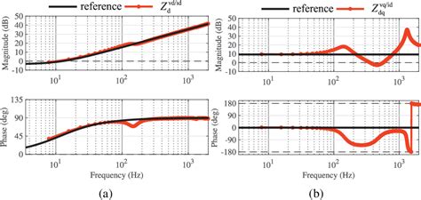 Figure 1 From Rapid Multivariable Identification Of Grid Impedance In