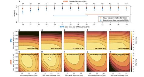 Parameter Optimization Quantifying The Optimal Parameters For Each