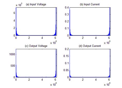 Plot Of Input And Output Voltage And Current Signals In A Turn To Turn Download Scientific