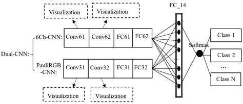 Dual Branch Deep Convolution Neural Network For Polarimetric Sar Image Classification