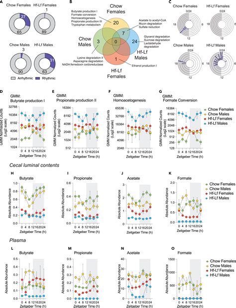 Intestinal Microbial Circadian Rhythms Drive Sex Differences In Host Immunity And Metabolism