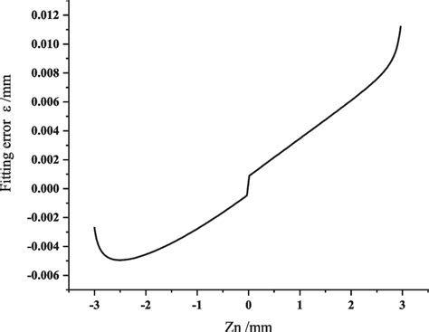Error Diagram Between Discrete Point And Arc Curve Of Fitting Result Download Scientific