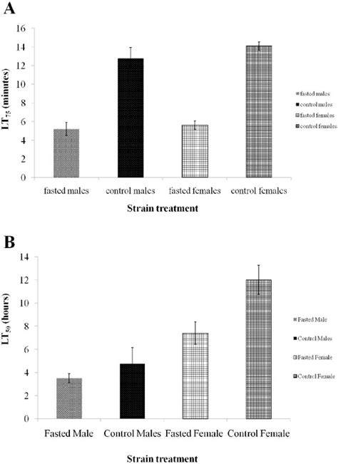 a mean lethal times minutes required to induce 75 mortality lt75