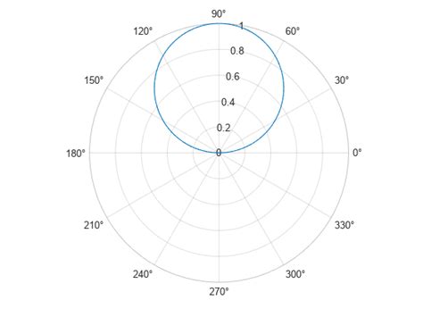 Plot Line In Polar Coordinates Matlab Polarplot Mathworks Switzerland