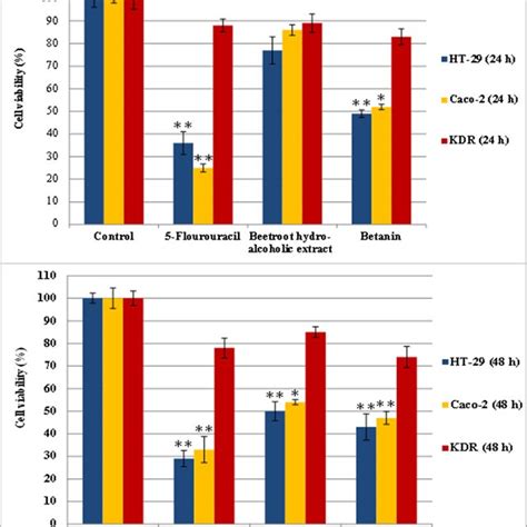 Dapi Staining Of Treateduntreated Ht 29 T Caco 2 And Kdr293 Cells