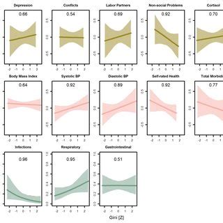 Predicted Associations Between Wealth Inequality Gini Coefficients Download Scientific
