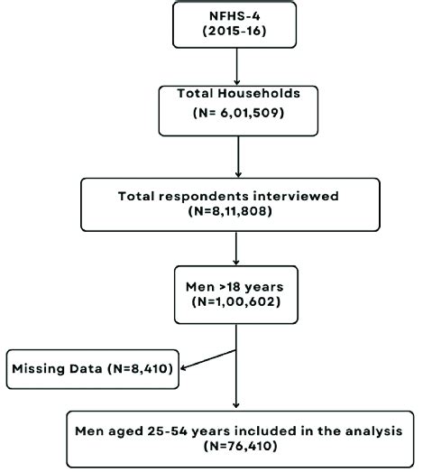 Flowchart For The Selection Of Adult Men From The Respondents Of Download Scientific Diagram