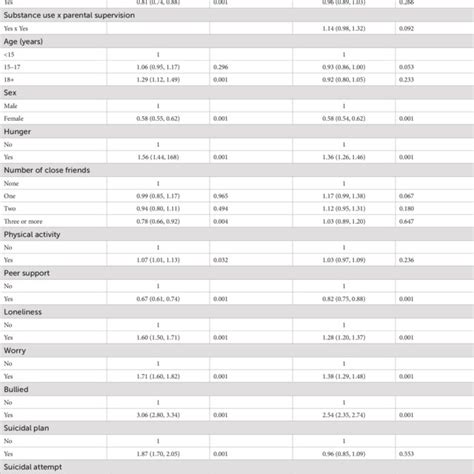 Logistic Regression Analysis Showing The Association Of Substance Use