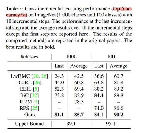 论文笔记——maintaining Discrimination And Fairness In Class Incremental Learning 大猫的博客