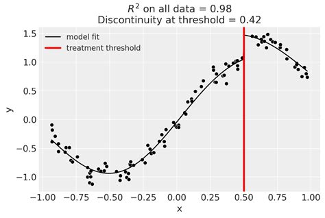 Sharp Regression Discontinuity With Sci Kit Learn Models — Causalpy 05