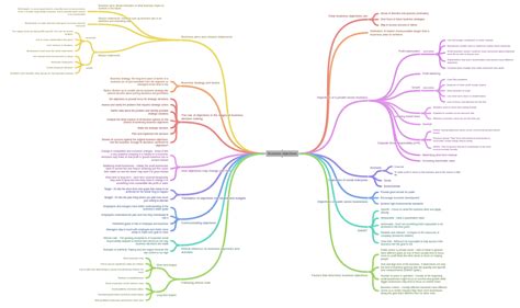 Business Objectives Coggle Diagram