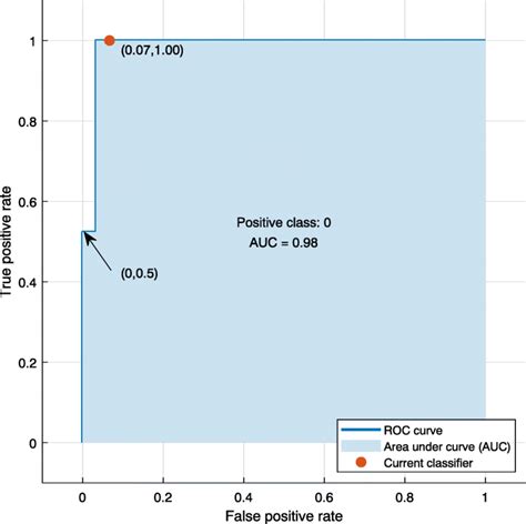 Roc Curve Of Linear Svm Based 5 Fold Cross Validation Download